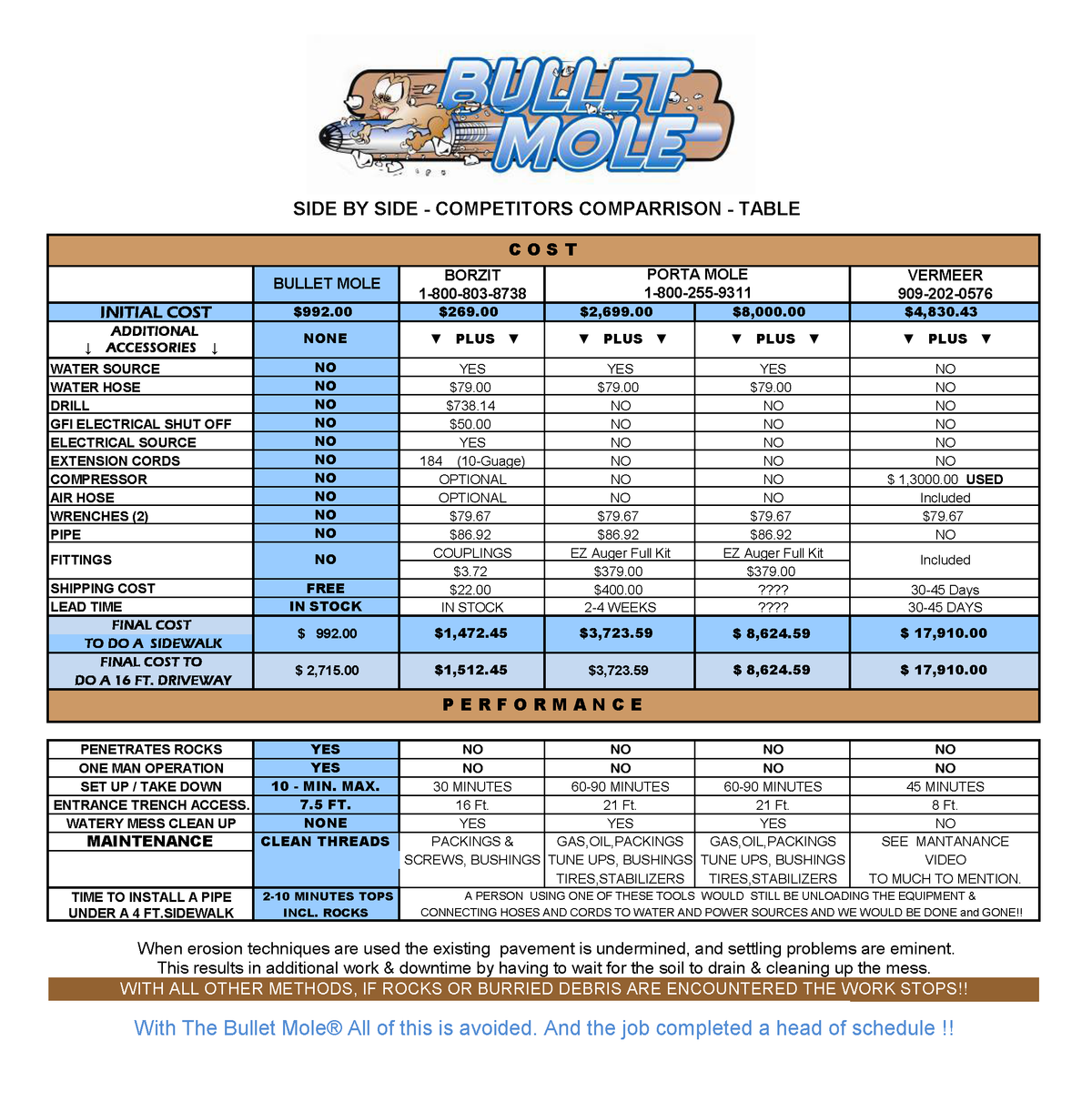 Bullet Mole Horizontal Drilling, Boring, Trenching, and Piercing Tools