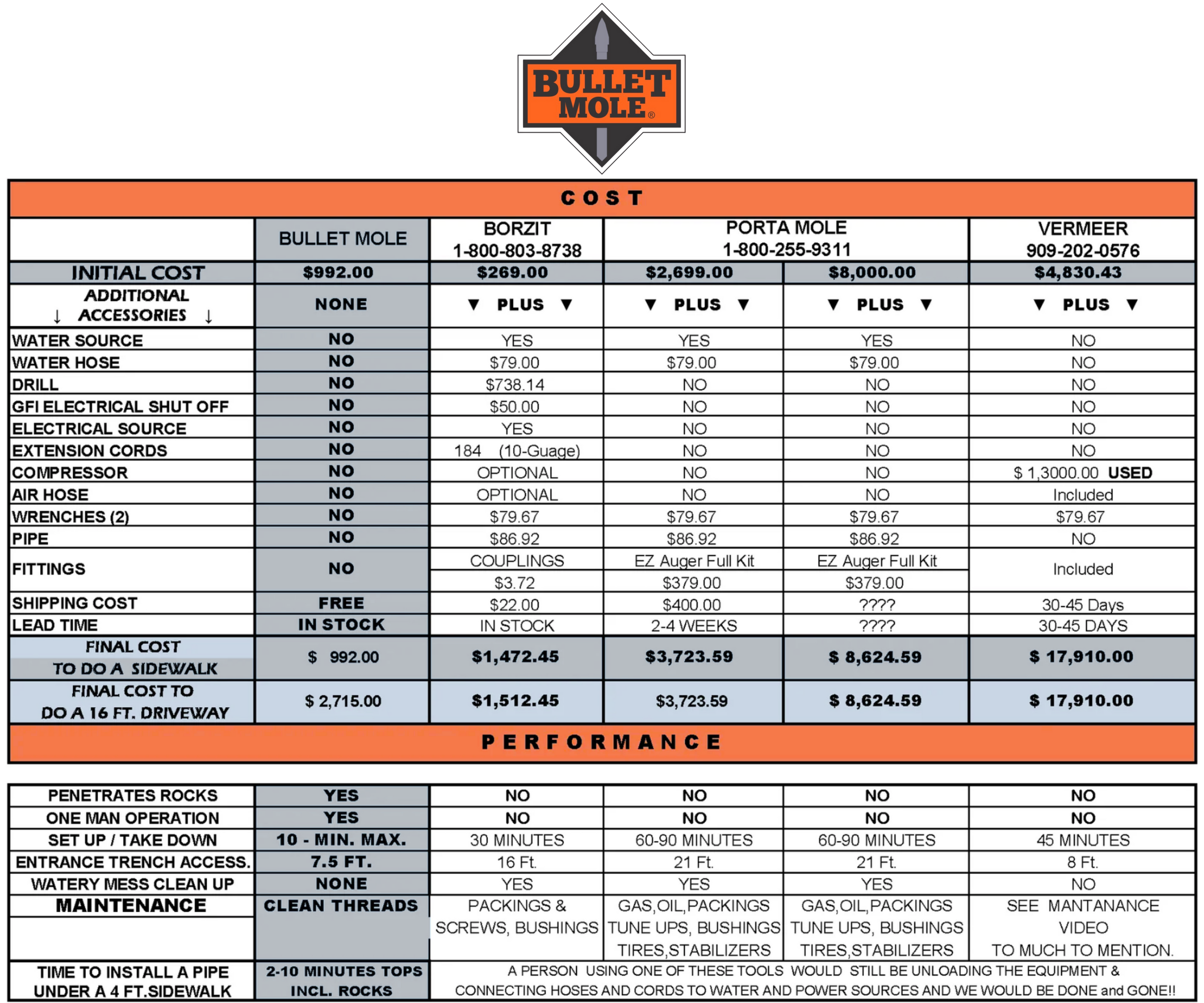 Bullet Mole Horizontal Drilling, Boring, Trenching, and Piercing Tools